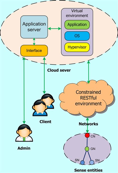 Energy Efficient Iiot Architecture Download Scientific Diagram