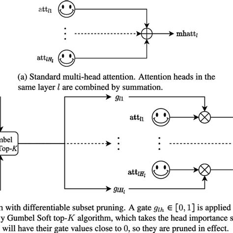 Illustration Of Gated Multi Head Attention Compared With Standard Download Scientific Diagram
