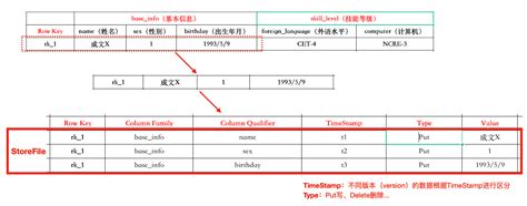 Hbase 分布式数据库