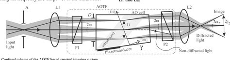 Figure 1 From A Compact Acousto Optical Module For Hyperspectral