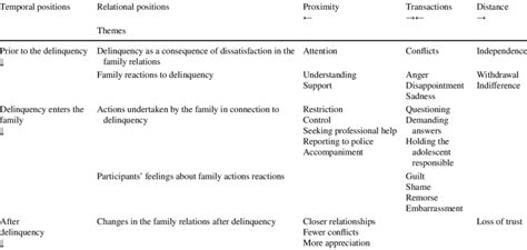 Temporal Positions Of Themes And Relational Positions Of The Core