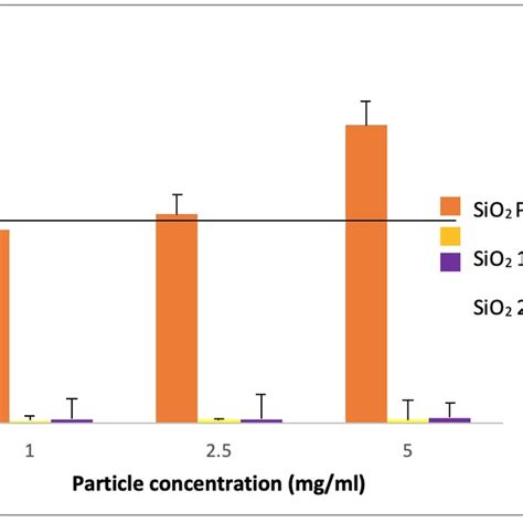 Graph Of Results Of Hemolytic Tests Of Pristine Sio2 And Plasma Treated Download Scientific