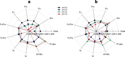 Spider Plot Of Parameters Induced From Ojip Transient Curves In Sar Download Scientific Diagram