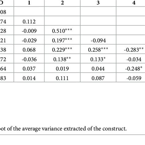 Descriptive Statistics And Correlation Matrix Download Scientific Diagram