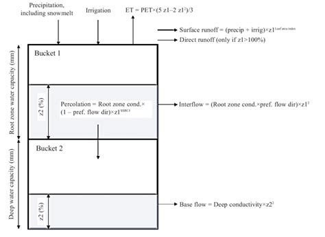 Soil Moisture Method Download Scientific Diagram