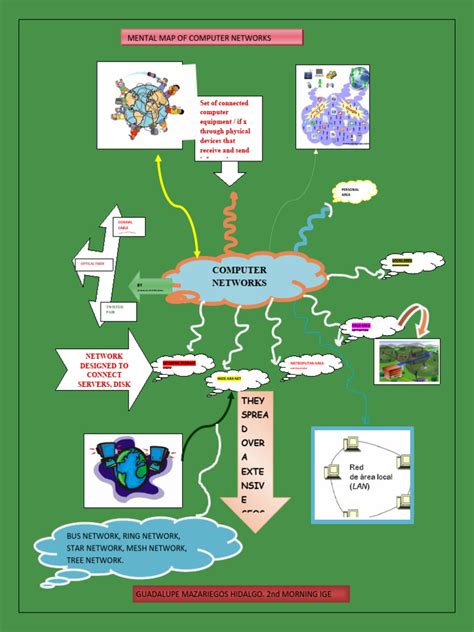 Computer Networks Mind Map Pdf Computer Network Information And