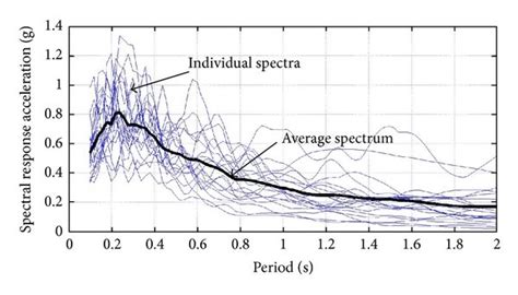 A Fourier Spectra Of The Considered Earthquakes And B 5 Damped