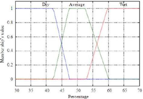 difference between the measured output — 1 0 0 and the ts fuzzy