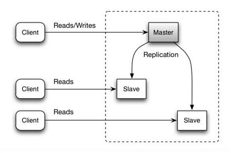 under the hood data replication in distributed systems by akshay