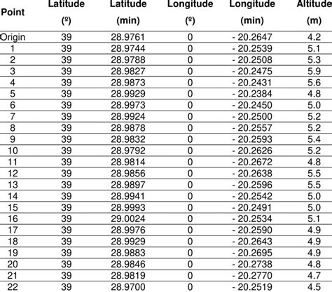 Gps Geodetic Coordinates Of Field Points Download Scientific Diagram