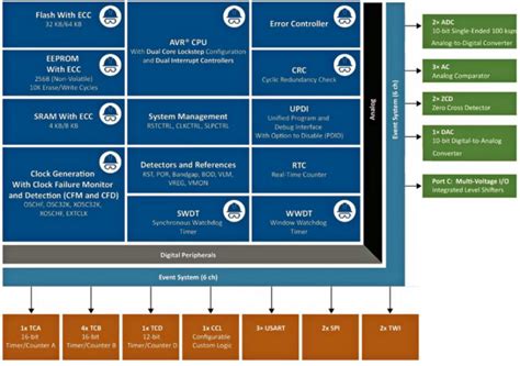 Microchip Launches Sub 1 Dual Core Avr Microcontroller For Functional