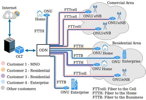 Typical Pon Deployment With Diverse Customer Types Download