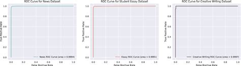 ghostbuster detecting text ghostwritten by large language models