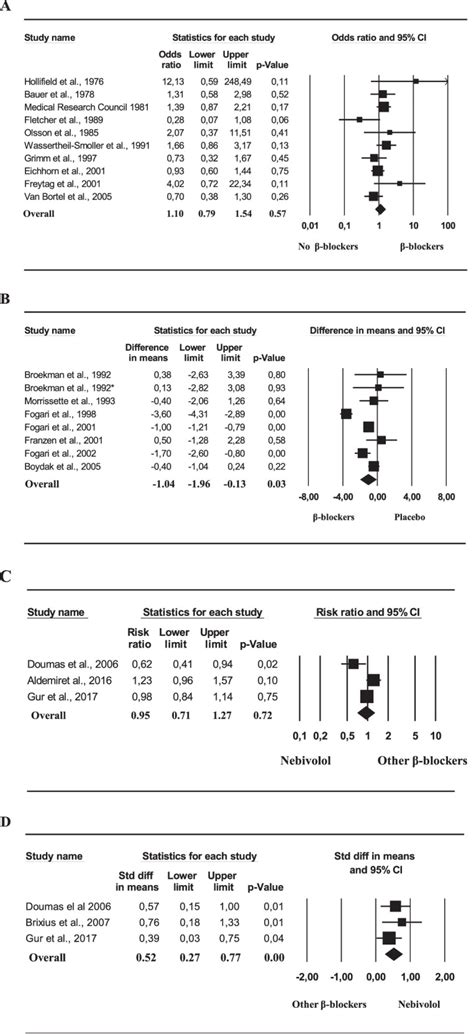 Anti hypertensive medications and erectile dysfunction focus on β blockers PMC