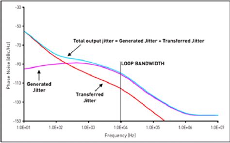Figure 2 From An513 Jitter Attenuation Choosing The Right Phase Locked