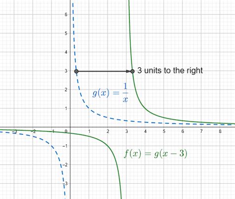 Graph Each Equation By Determining The Basic Function And Th Quizlet