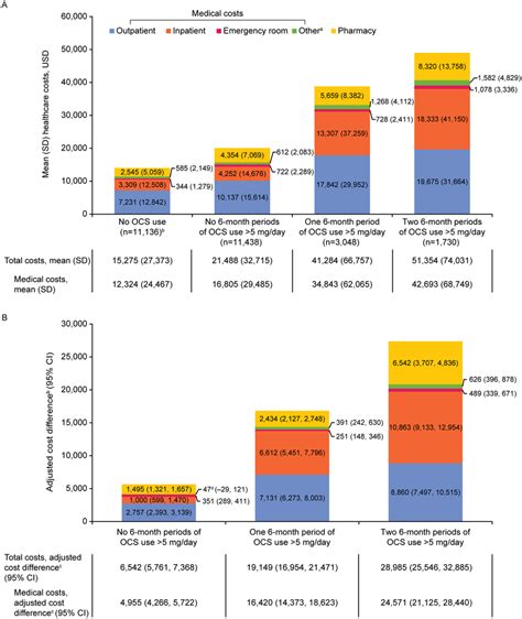 Unadjusted Health Care Costs A And Adjusted Cost Differences B For