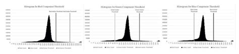 2 Histograms Of The Rgb Threshold Values Found By Both Ways Scalar