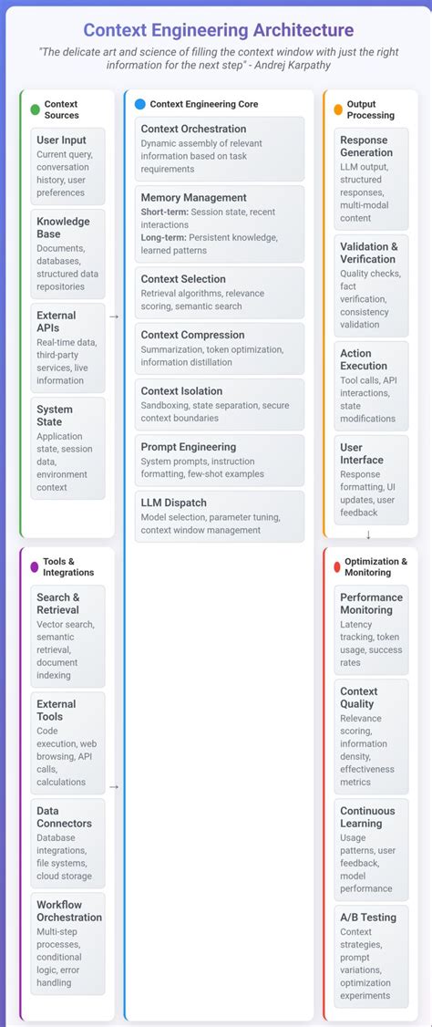 context engineering framework a systematic approach to designing orchestrating and optimizing