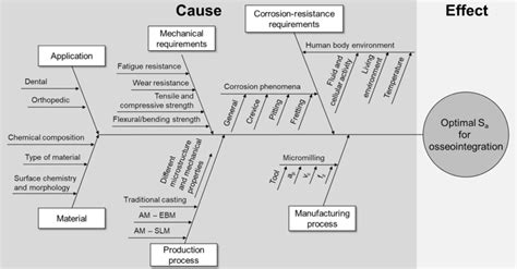 of influencing parameters on optimal sa for osseointegration download