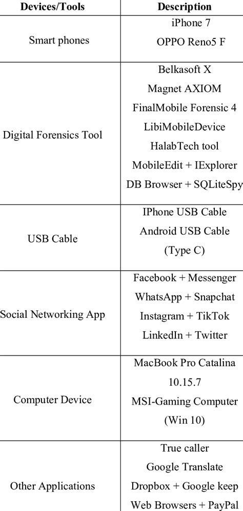 List Of Hardware And Software Used Download Scientific Diagram
