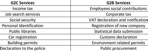 Models Of E Government Services Download Scientific Diagram