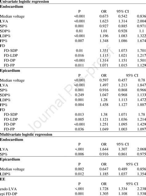 Univariate And Multivariate Logistic Regression Analysis Of Egm