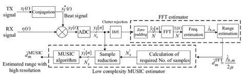 block diagram of the proposed super resolution algorithm download