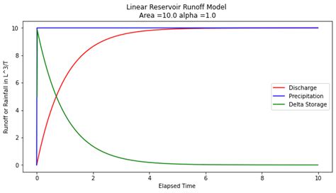 Linear Reservoir Model — Engineering Hydrology