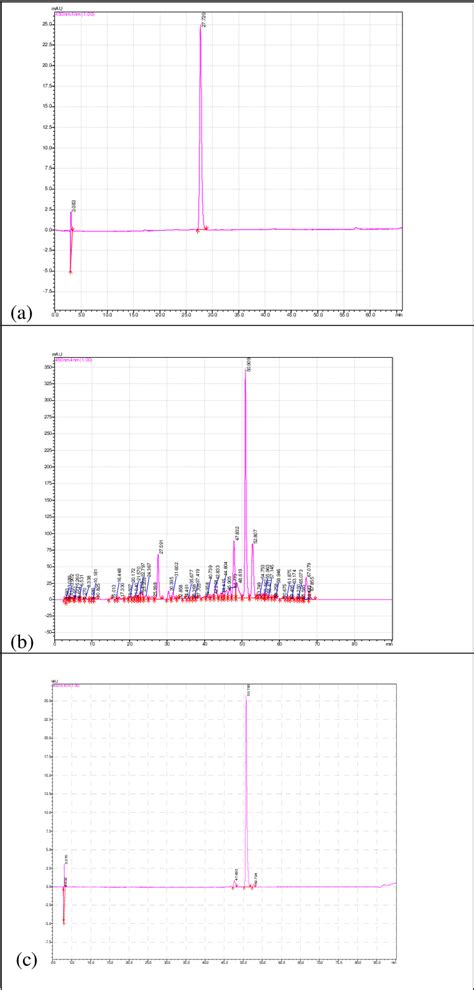 Figure 2 From Impact Of Esterification On The Antioxidant Capacity Of Semantic Scholar