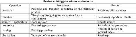 table 1 from elaboration and implementation of traceability assurance