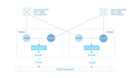 [kubernetes] giới thiệu và cài đặt kube ovn ncc ant