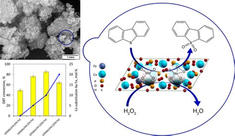 羟基磷灰石铁掺杂介孔粉末作为钼浸渍催化剂用于模型燃料的深度氧化脱硫：合成、实验和理论研究 The Journal Of Physical Chemistry C X Mol
