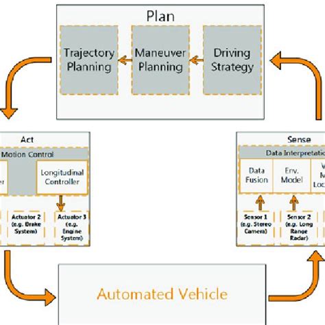 Functional Architecture Of Fully Automated Driving Download