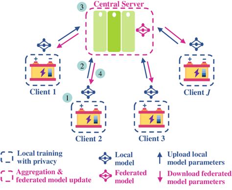 Key Steps Of Federated Learning 1 Local Model Training 2 Local Model Download Scientific