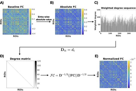 Figure 1 From Improving Functional Connectome Fingerprinting With