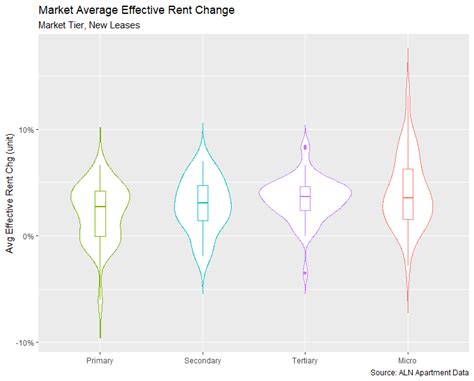 Exploring Violin Plots With Rent Growth Data Aln Apartment Data