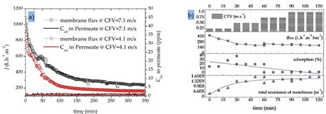 Variations In The Permeate Flux Under Different Conditions A