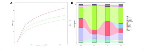 A Rarefaction Curves Of Otu Number At 97 Of Similarity For Each