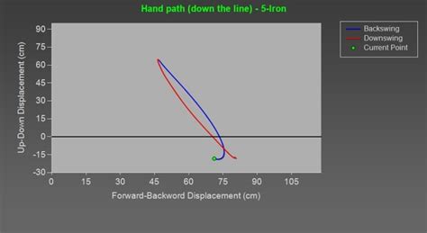 Total Golf Analysis Services Output Graphs