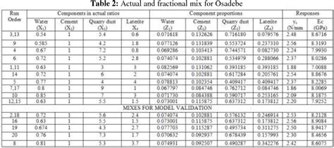Table 2 From Predicting Static Modulus Of Elasticity Of Laterite Quarry Dust Blocks Using