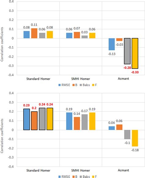 Correlation Coefficients Between The Five Metrics Of Homogenized
