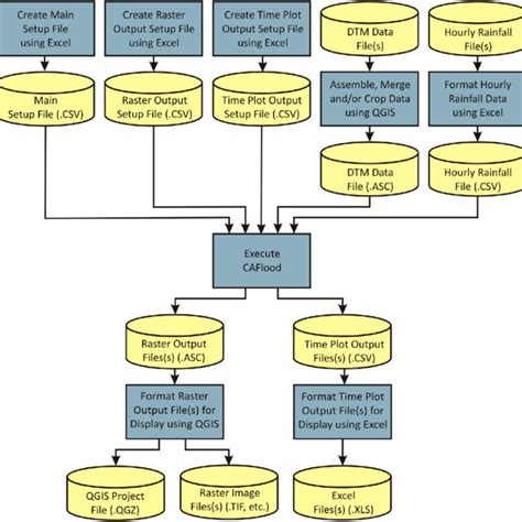 Flow Diagram Of The Simulation Workflow Images Are Available In Colour Download Scientific