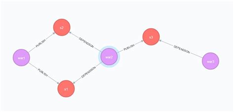 Java How To Write Cypher Query For This Case Stack Overflow