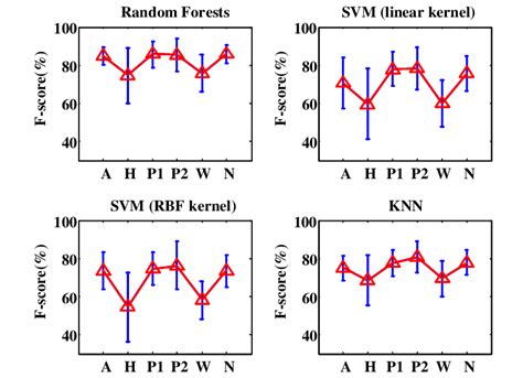 Personalized Model F Score For Various Placement Settings The X Axis Download Scientific