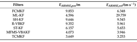average root mean square error armse of various kalman filter