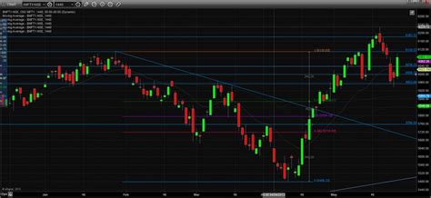 Nifty Technical Analysis Chart