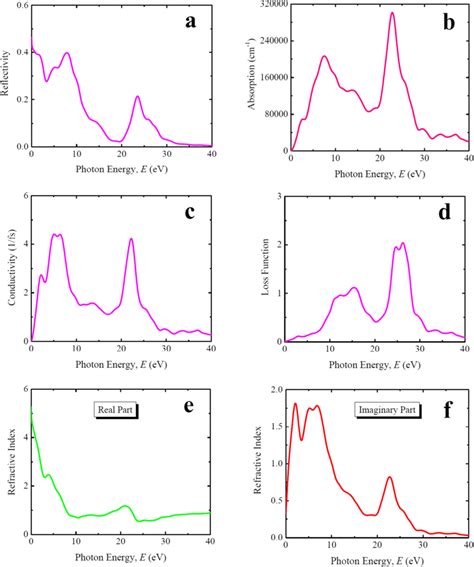 The Optical Functions A Reflectivity B Absorption Coefficient C