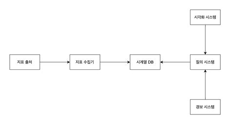 메모리가 터지고 있는 서버 상태 수집하기 5장 지표 모니터링 및 경보 시스템 코드너리
