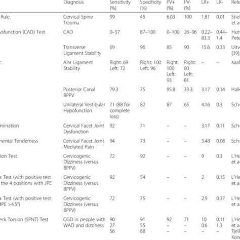 Stepwise Algorithm For Diagnosing Cervicogenic Dizziness Download Scientific Diagram